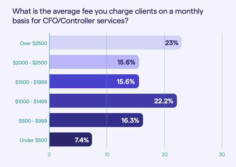 Virtual CFO Pricing: How Much Should You Charge? - Future Firm